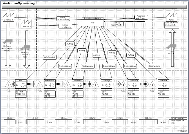 MEPORT® - Wertstrom-Optimierung (Value Stream Mapping, Wertstrom-Analyse, Wertstrom-Design)